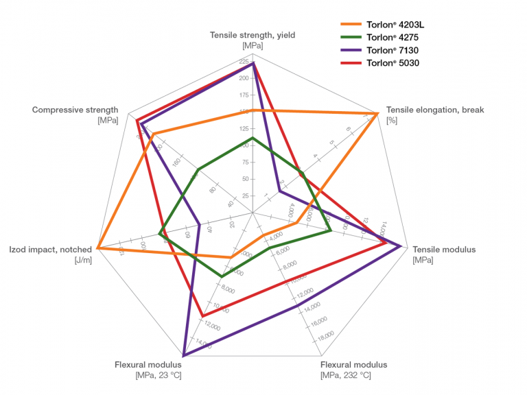 Torlon Grades - Torlon.site